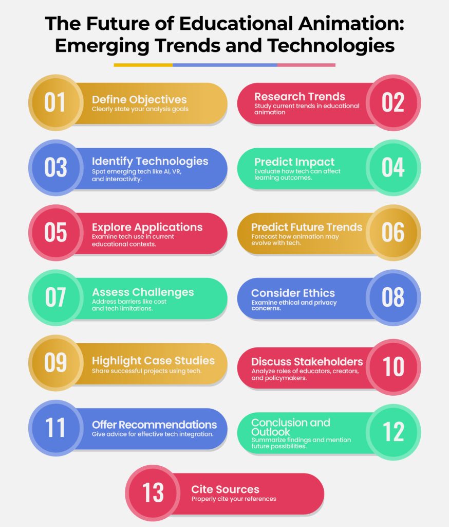 Potential of Animated Educational Videos for Kids