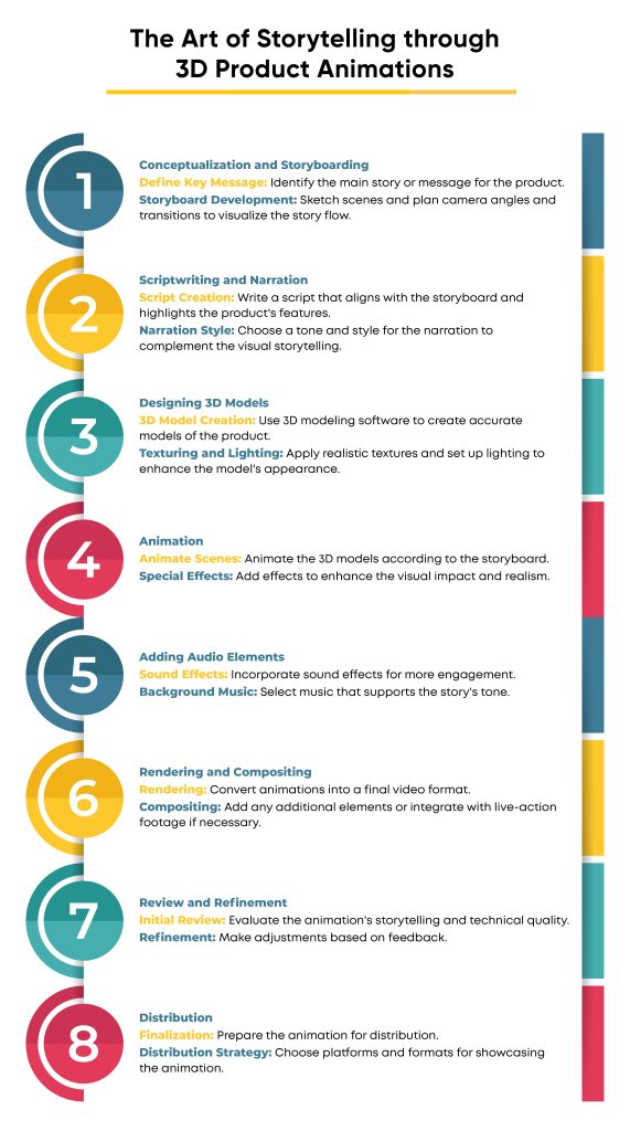 Impact of 3D Modern Product Animation Video on Your Business in 2025