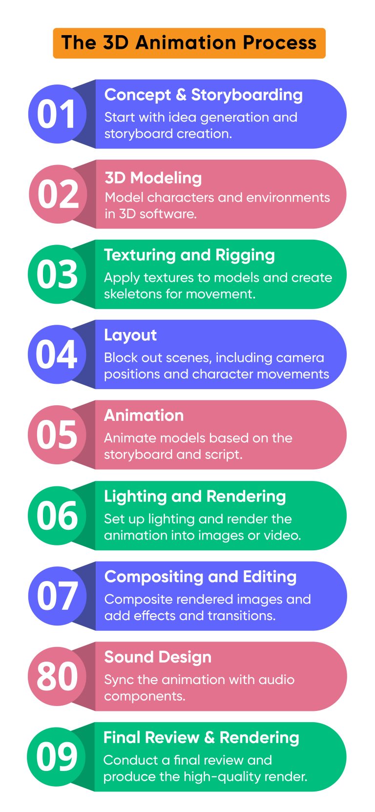 Is 3D Animation Easier Than 2D Animation?