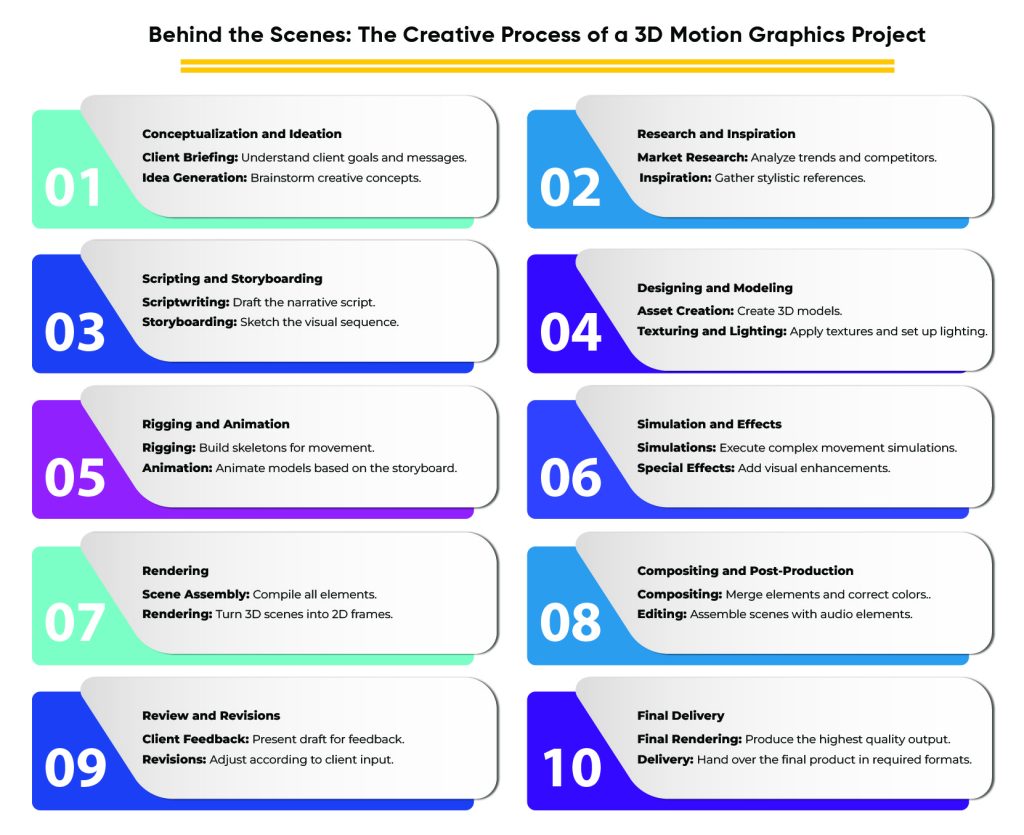 Why You Need to Hire 3D Motion Graphics Artist in 2025