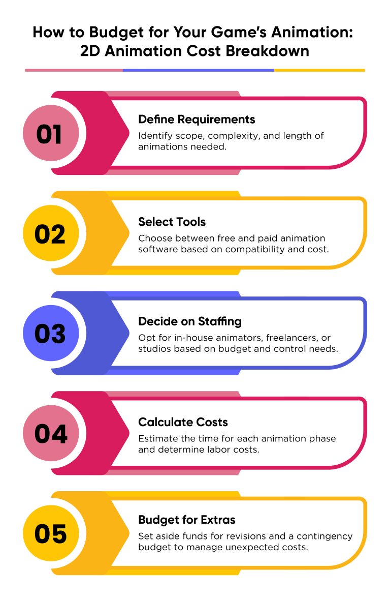 Comprehensive Guide to 2D Game Animation Services