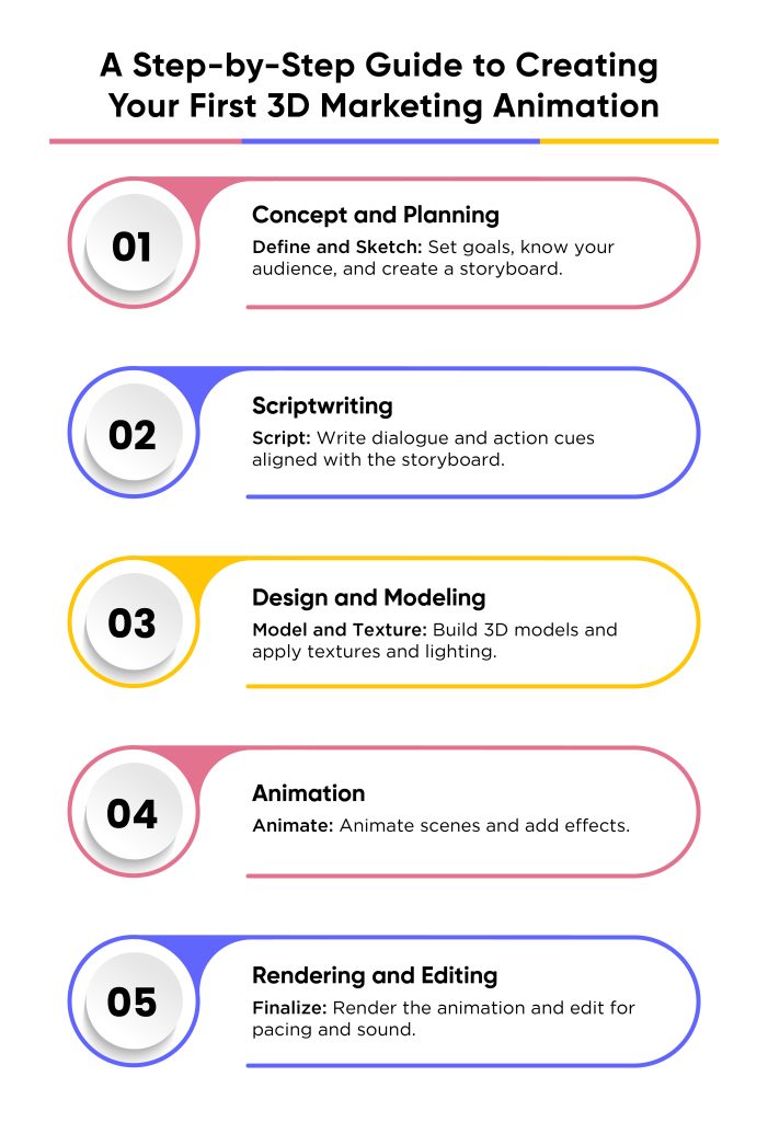 The Essential Guide to 3D Marketing Animation for Businesses in 2025