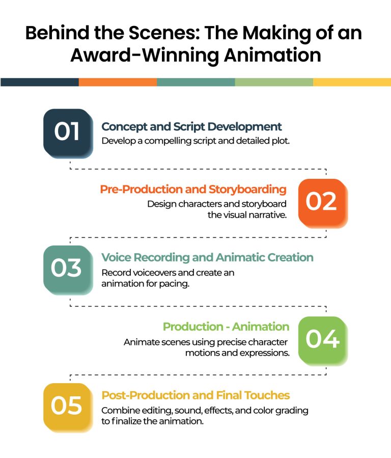 Discover All About 2D and 3D Animation Services in 2025