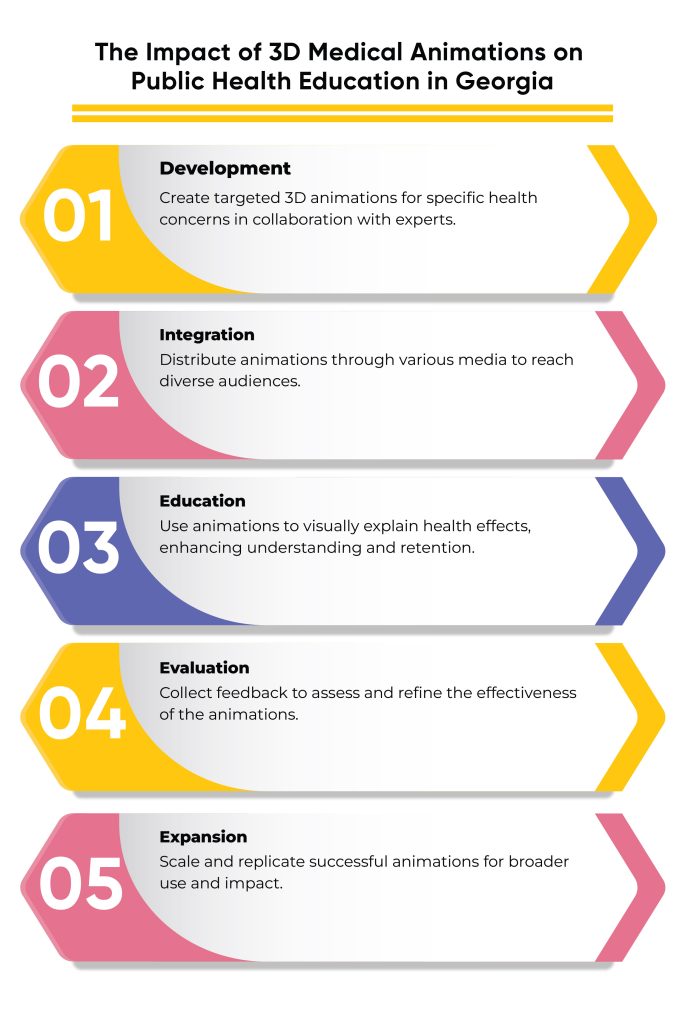 Discover the Impact of 3D Medical Animation in Georgia