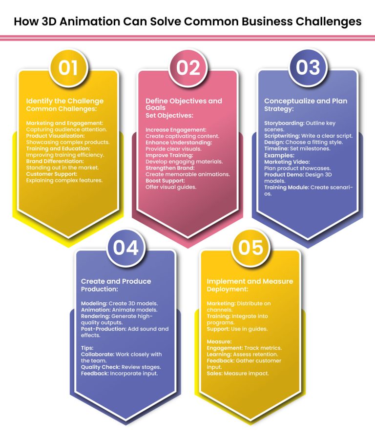 Custom Solutions by 3D Animation Service Providers in US for Small ...