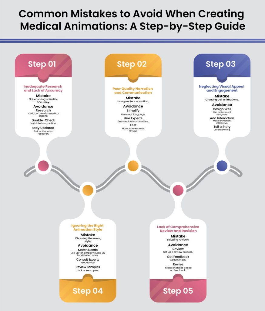 Boost Investor Confidence with High Quality Medical Animations: A Guide ...