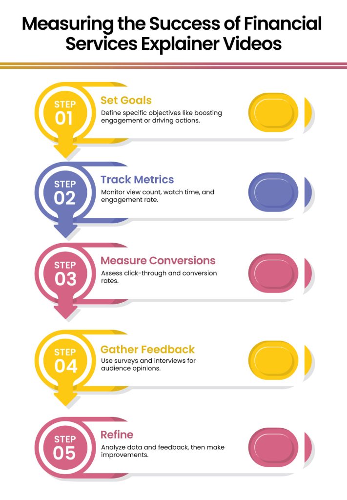 Enhancing Investor Relations with Financial Services Explainer Videos for Startups