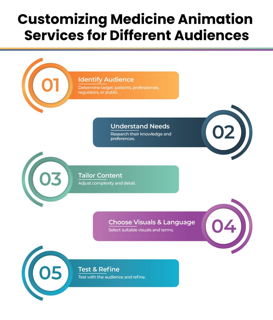 The Role of Medicine Animation Services in Clinical Trials and Drug ...