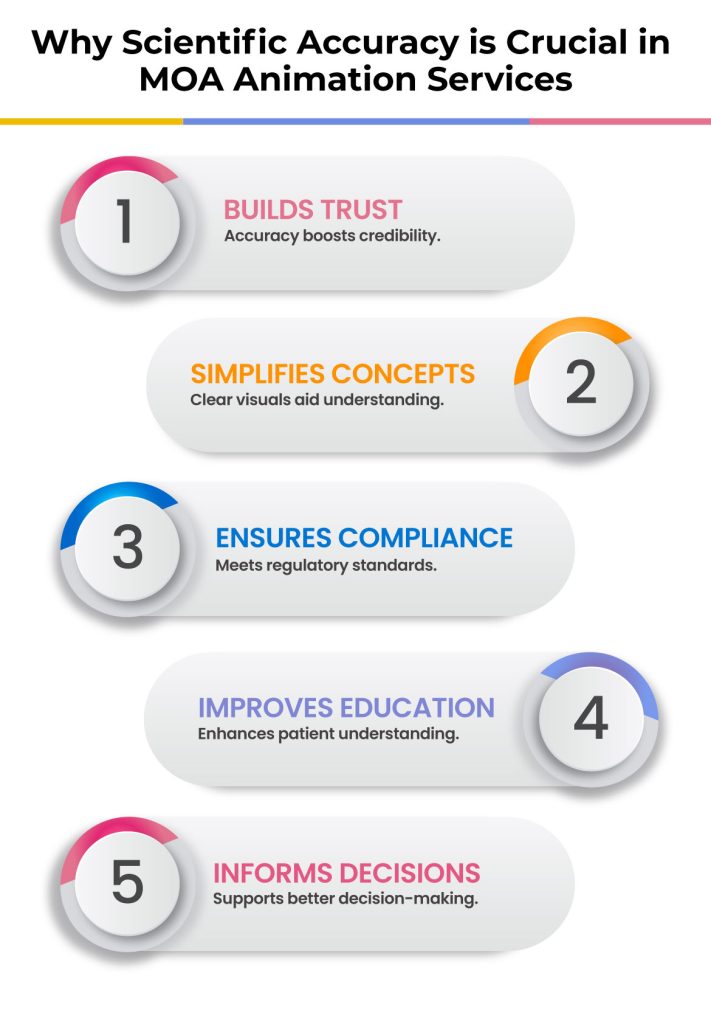 How MOA Animation Services Streamline the Drug Development Process with Precise Visualizations