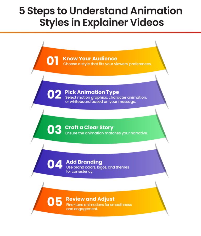 How to Create 2D Animated Explainer Video that Simplifies Complex ...