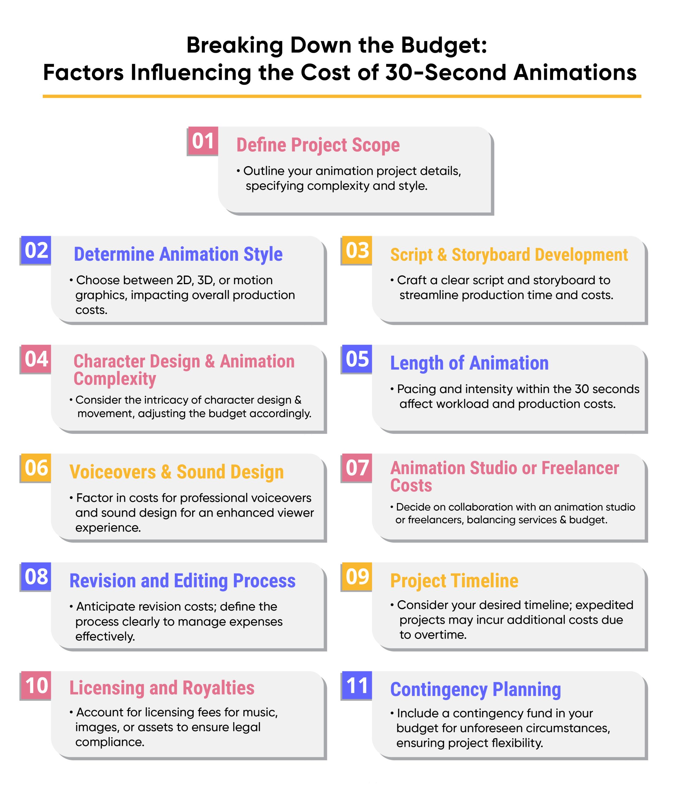 How Much Does a 30 Second Animation Cost in 2025