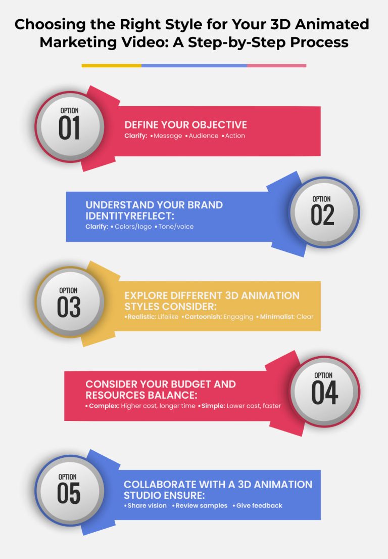3D Animated Marketing Videos for Business: How to Choose the Right ...