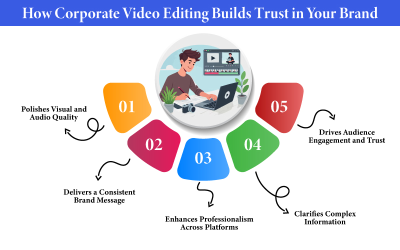 How Corporate Video Editing Shapes Business Reputation in 2025